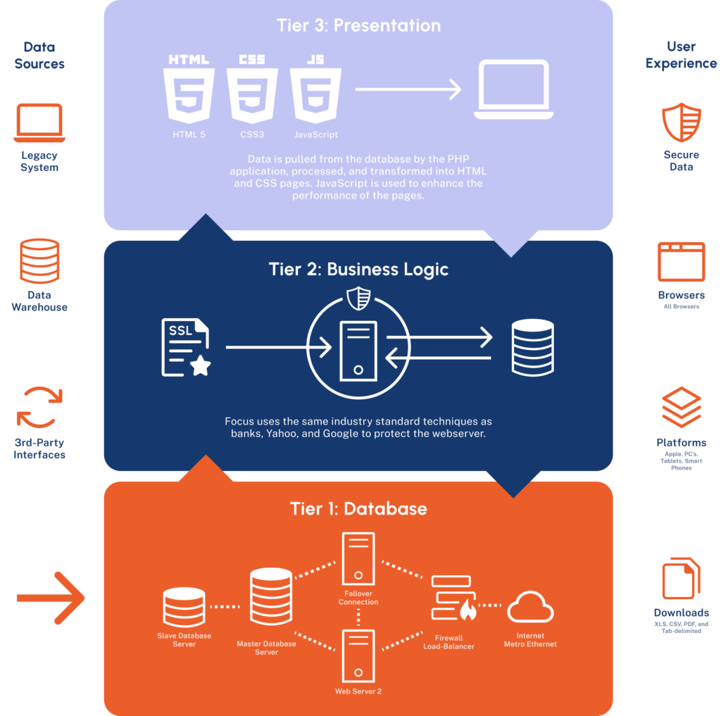 Technology | Focus School Software